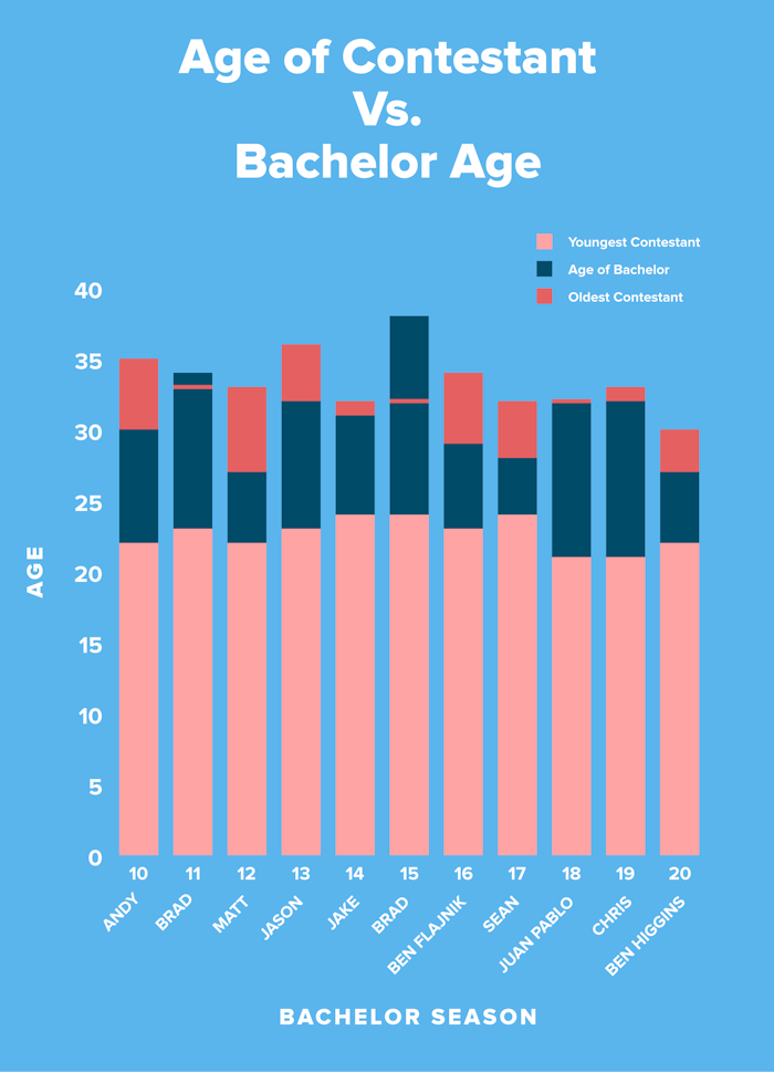 How To Misuse A Bar Graph (or Why We Learn This Shit In School) : r ...
